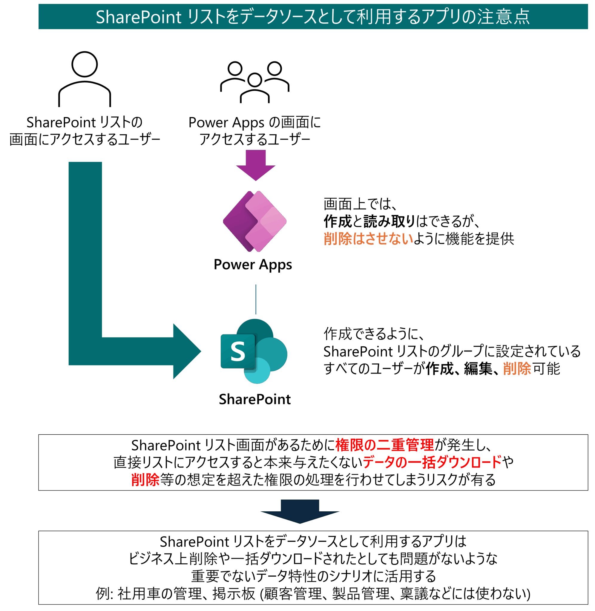 SharePoint リストでの権限制御と Dataverse セキュリティロールの比較 | Power Platform | ギークフジワラ