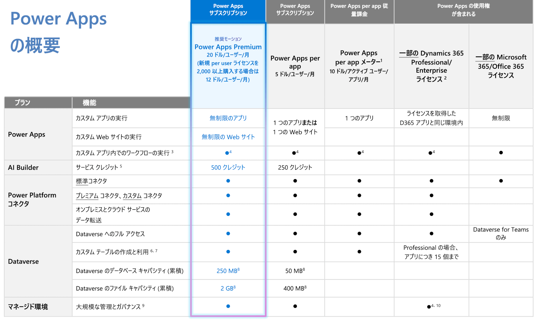 【早見表で分かる】Power Apps ライセンスまとめ | ギークフジワラ