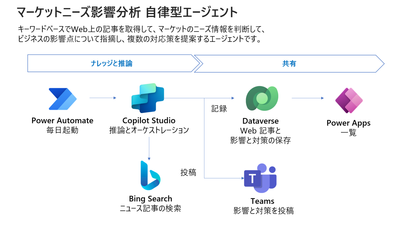 自律型エージェントの作成方法 | Microsoft Copilot Studio | ギークフジワラ